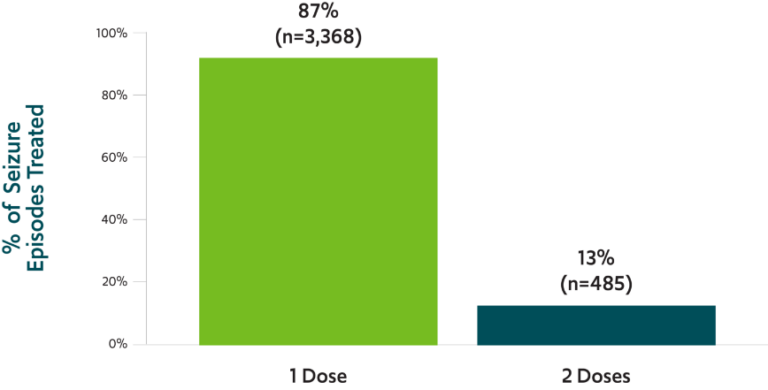 Why choose VALTOCO® diazepam nasal spray CIV?