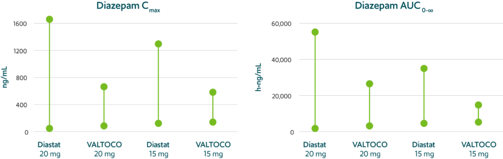 Why choose VALTOCO® diazepam nasal spray CIV?