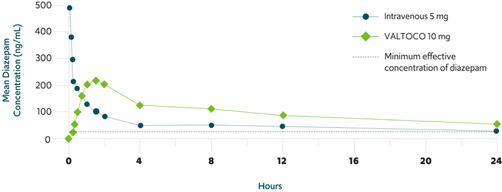 Why choose VALTOCO® diazepam nasal spray CIV?