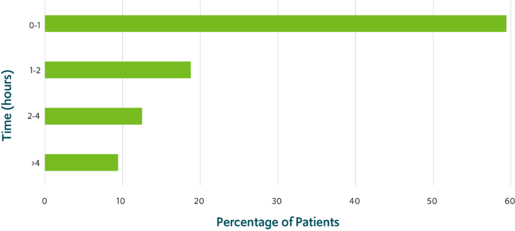 Why choose VALTOCO® diazepam nasal spray CIV?