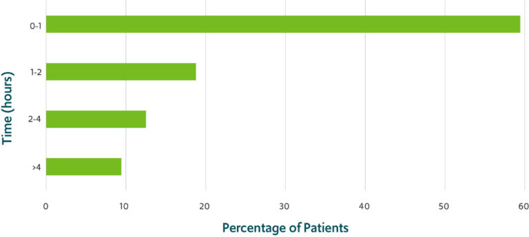 Why choose VALTOCO® diazepam nasal spray CIV?