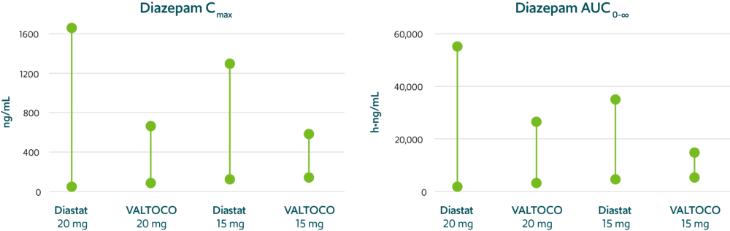 Why choose VALTOCO | VALTOCO® (diazepam nasal spray) CIV