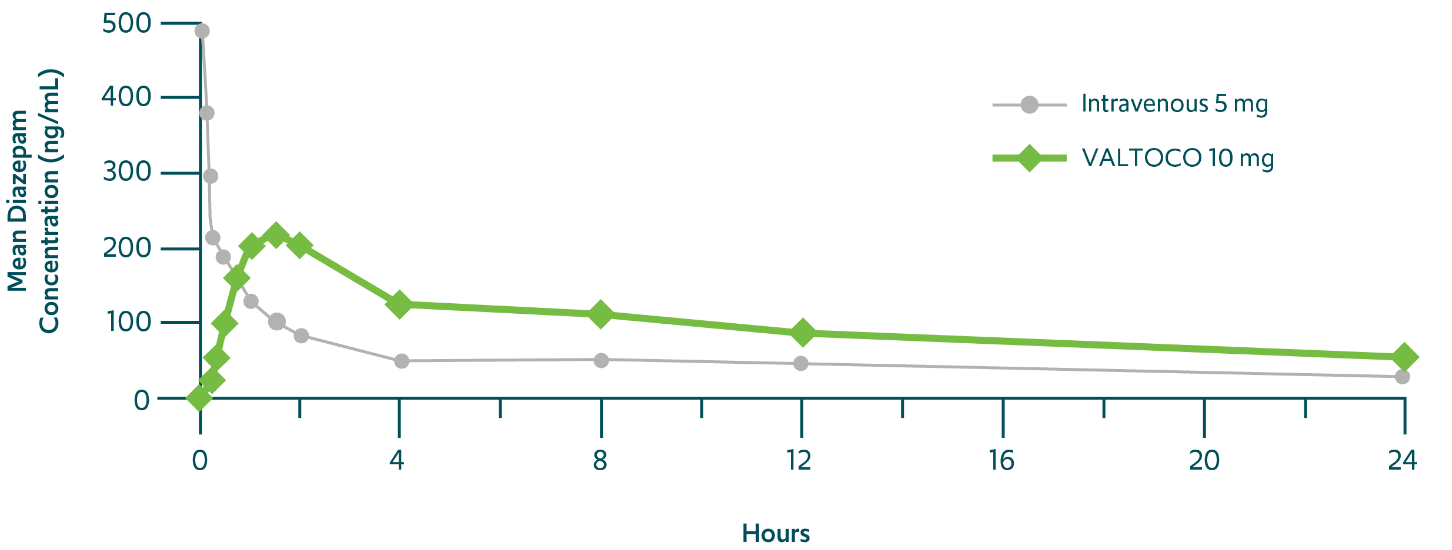 Why choose VALTOCO | VALTOCO® (diazepam nasal spray) CIV