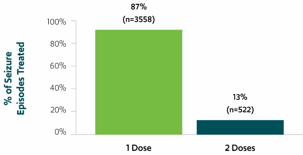 Why choose VALTOCO | VALTOCO® (diazepam nasal spray) CIV